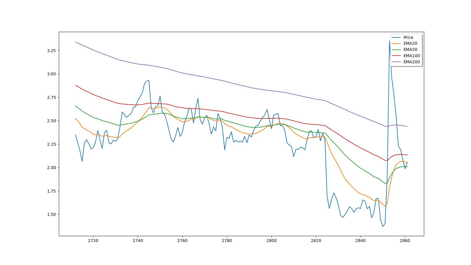 Filecoin Exponential Moving Averages
