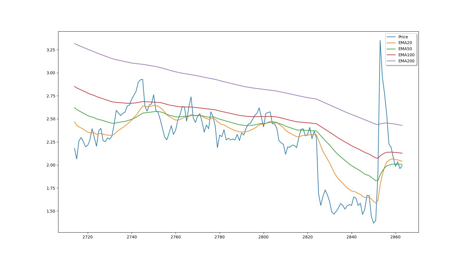 파일코인 Exponential Moving Averages