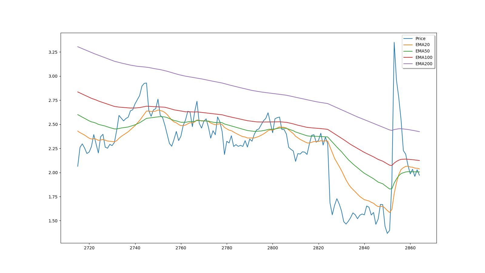 Filecoin Exponential Moving Averages