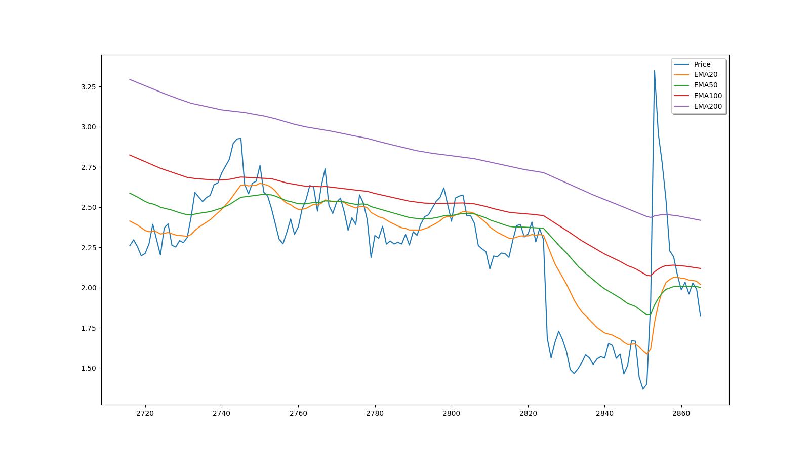 Filecoin Exponential Moving Averages