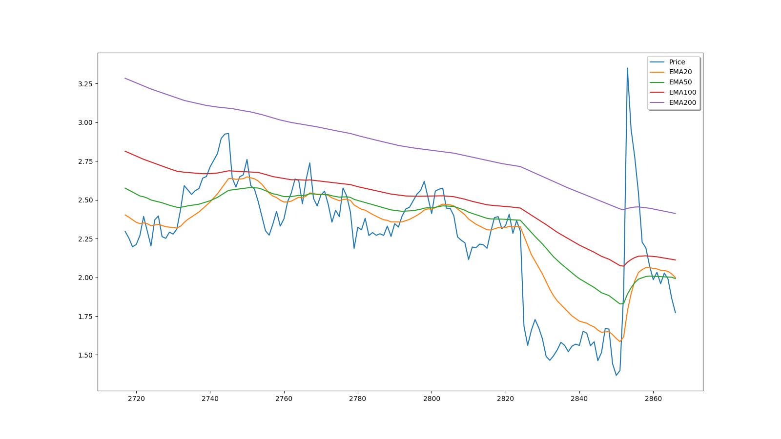 Filecoin Exponential Moving Averages