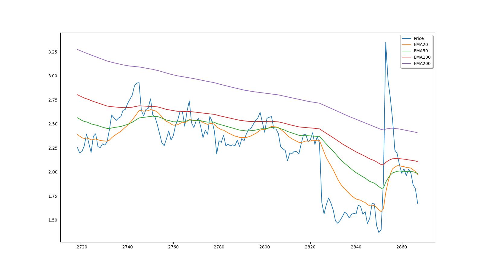 Filecoin Exponential Moving Averages