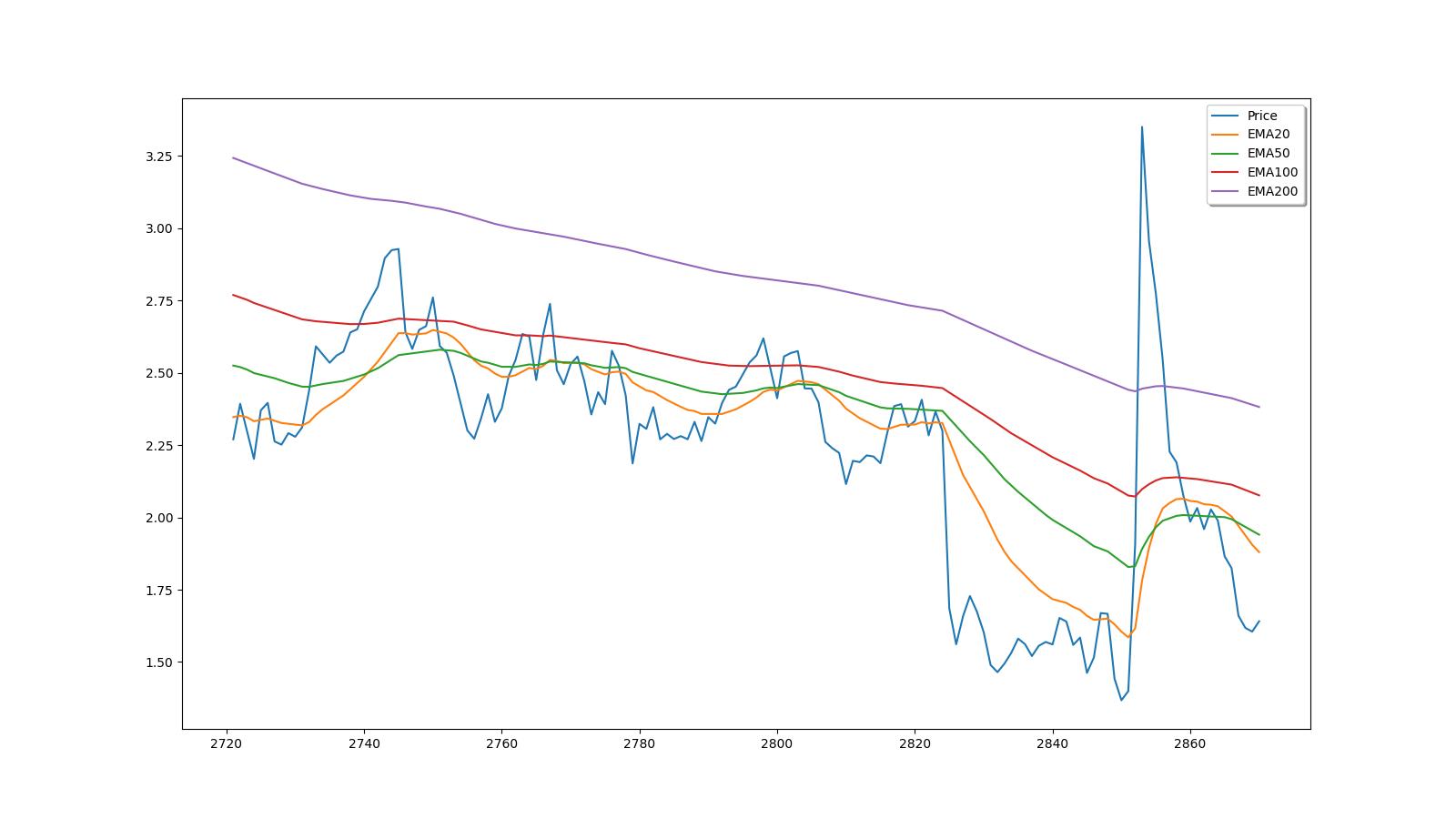 Filecoin Exponential Moving Averages