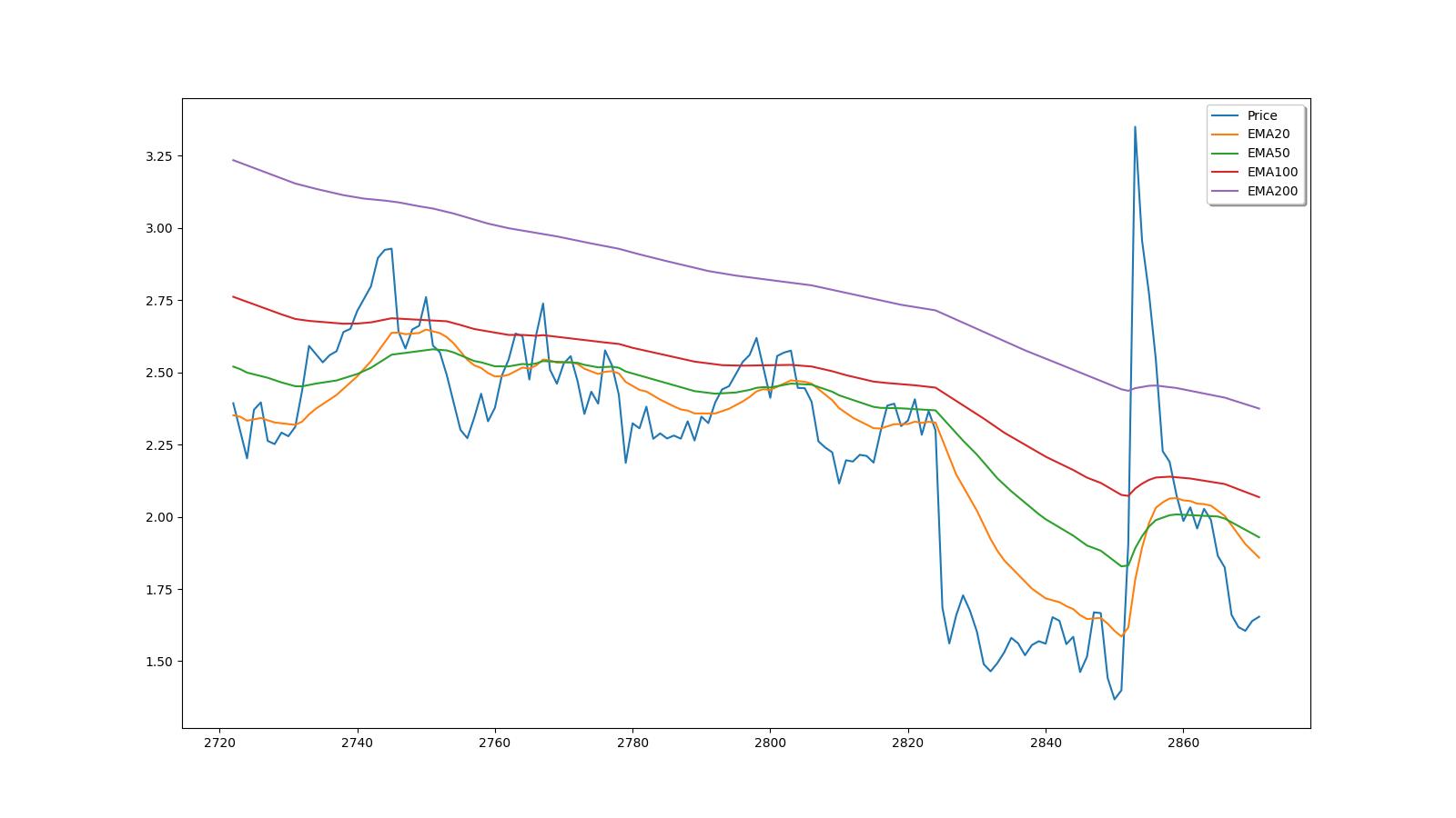 Filecoin Exponential Moving Averages
