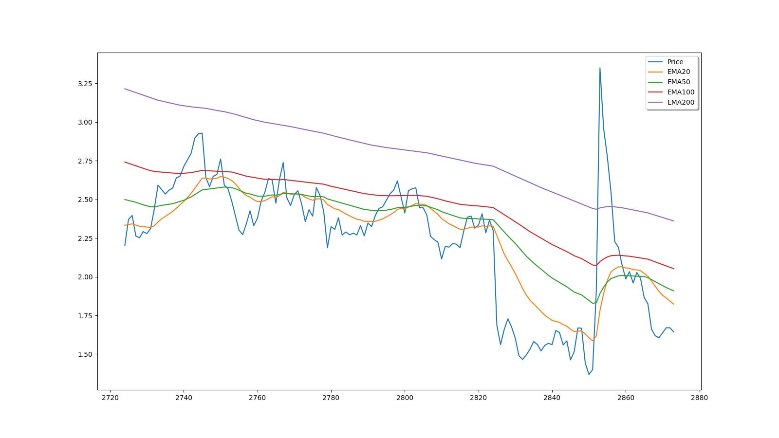 Filecoin Exponential Moving Averages
