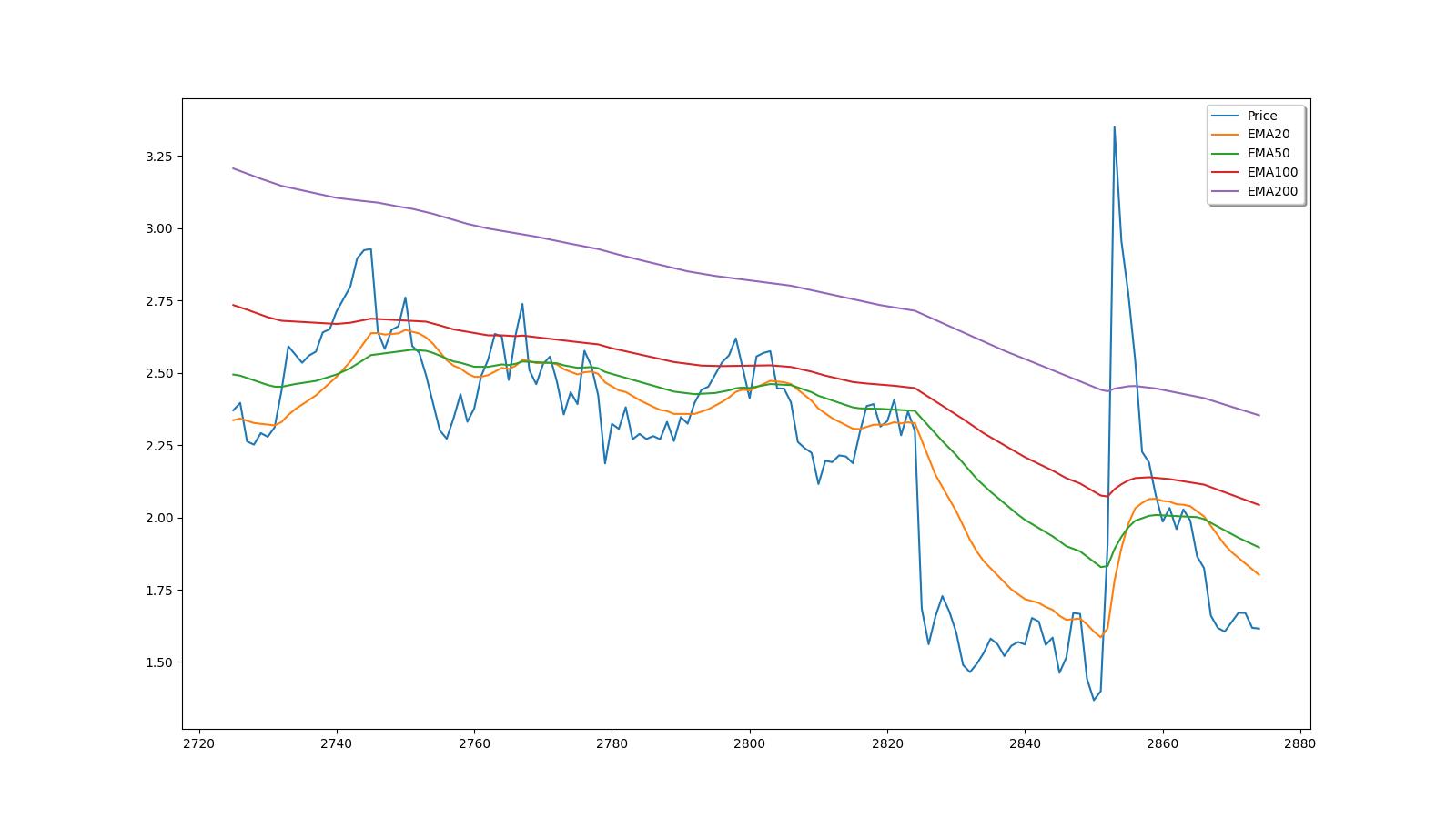 파일코인 Exponential Moving Averages