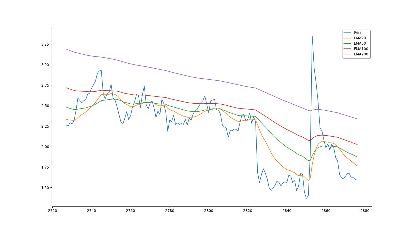 Filecoin Exponential Moving Averages