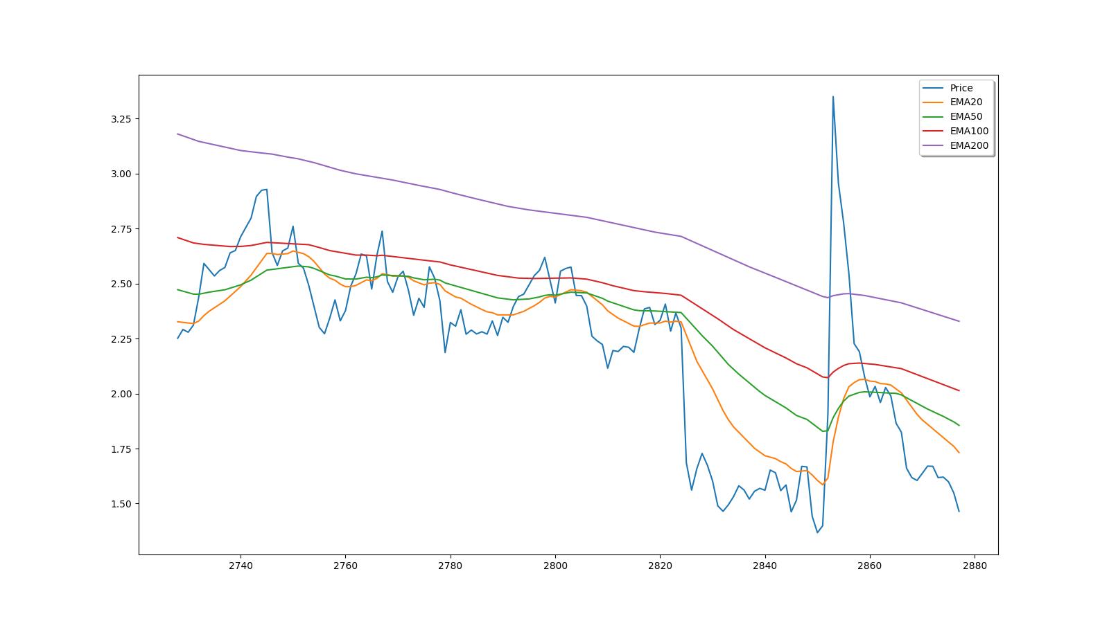 파일코인 Exponential Moving Averages