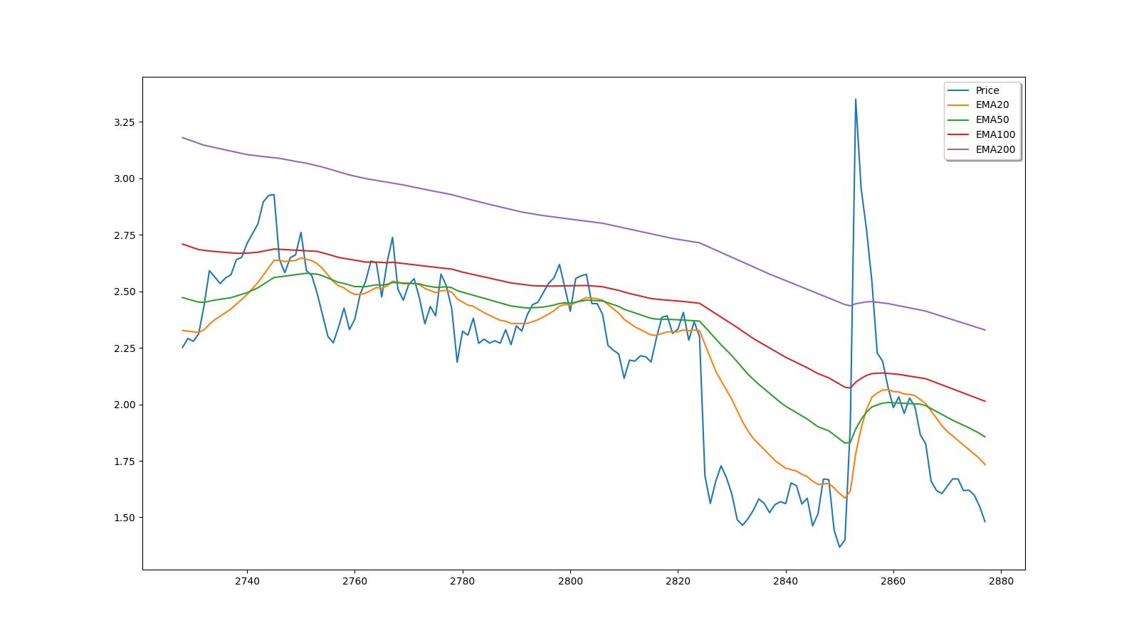 Filecoin Exponential Moving Averages