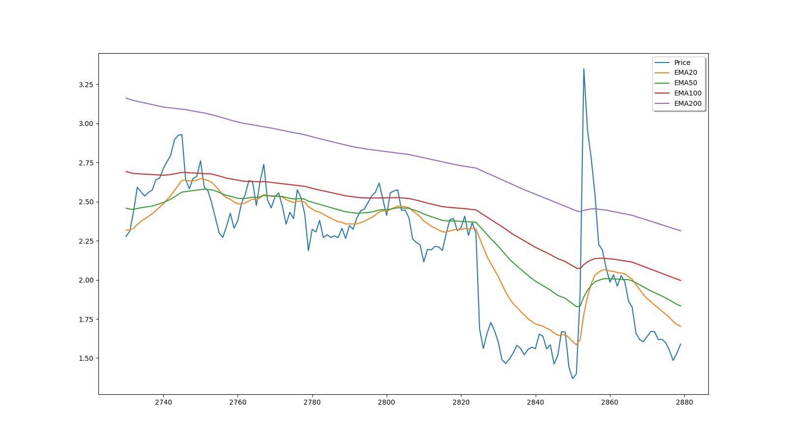 Filecoin Exponential Moving Averages