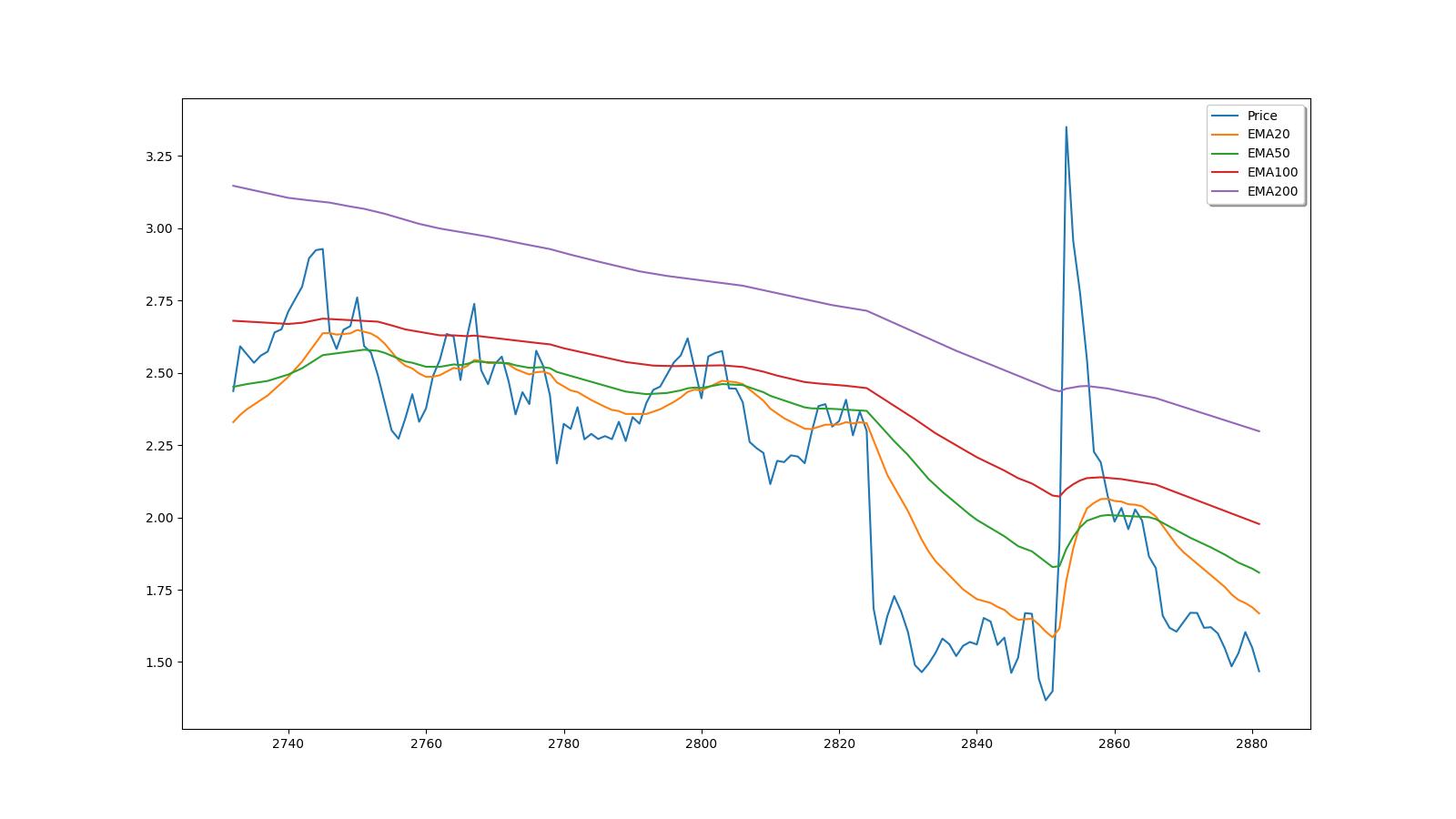 Filecoin Exponential Moving Averages