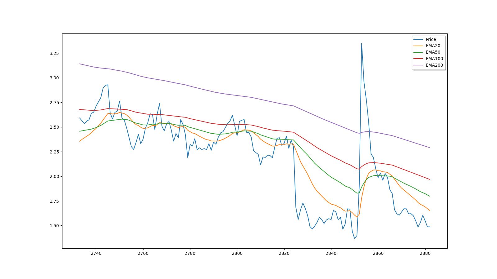 Filecoin Exponential Moving Averages