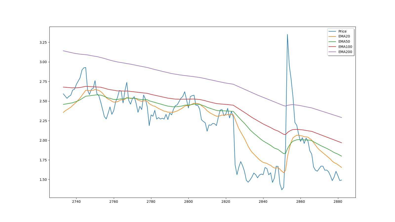 Filecoin Exponential Moving Averages