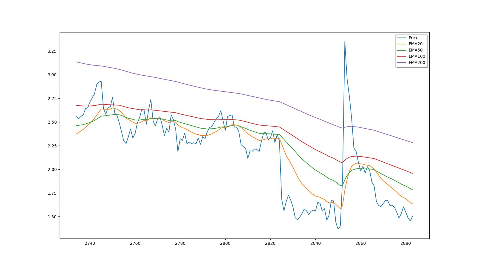 Filecoin Exponential Moving Averages
