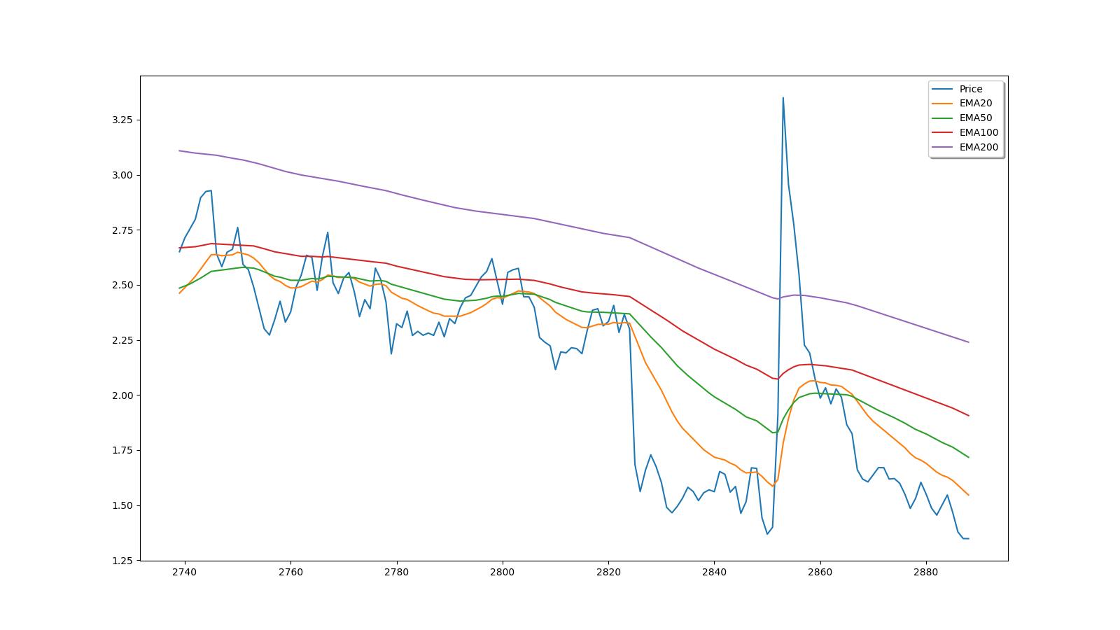 파일코인 Exponential Moving Averages