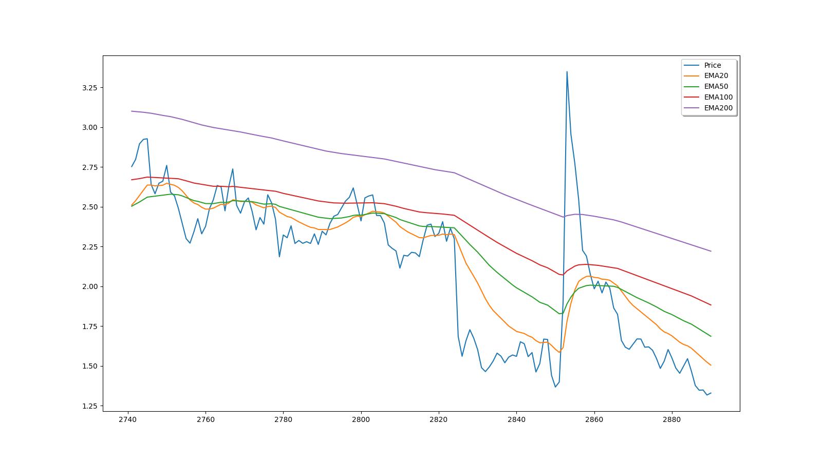 Filecoin Exponential Moving Averages