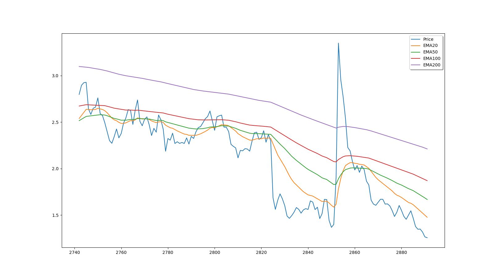 Filecoin Exponential Moving Averages