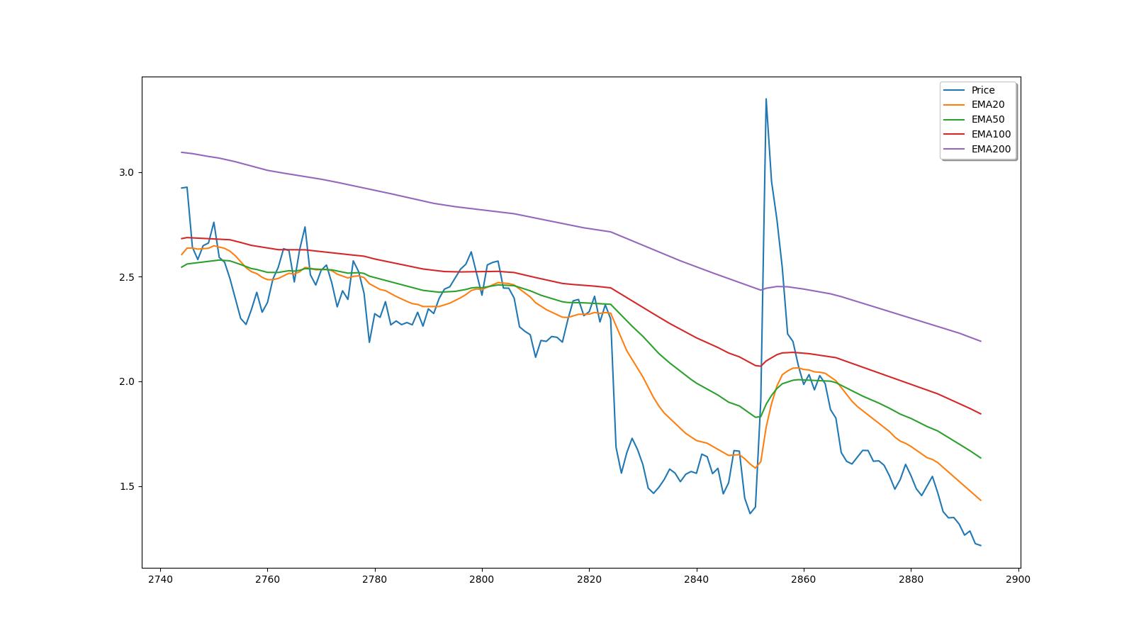 Filecoin Exponential Moving Averages