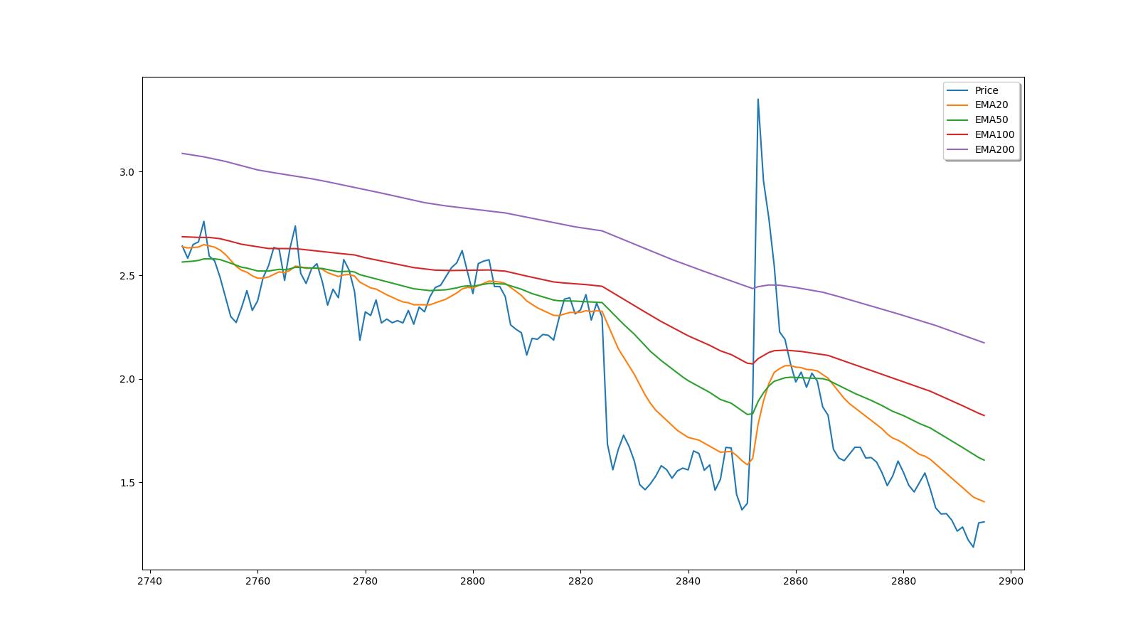 Filecoin Exponential Moving Averages