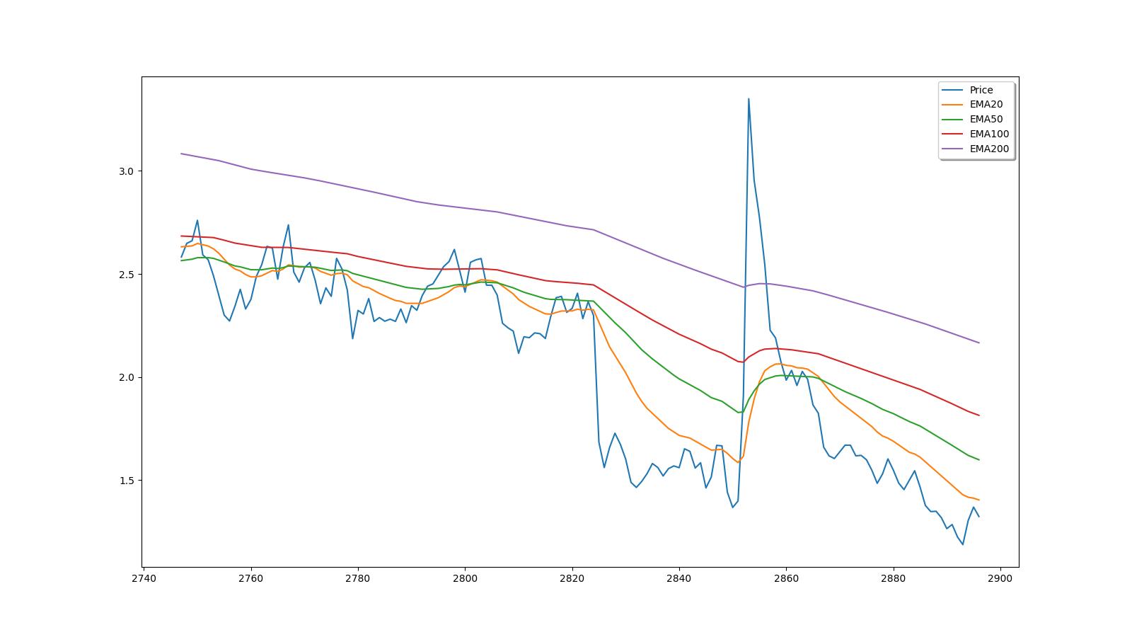 Filecoin Exponential Moving Averages