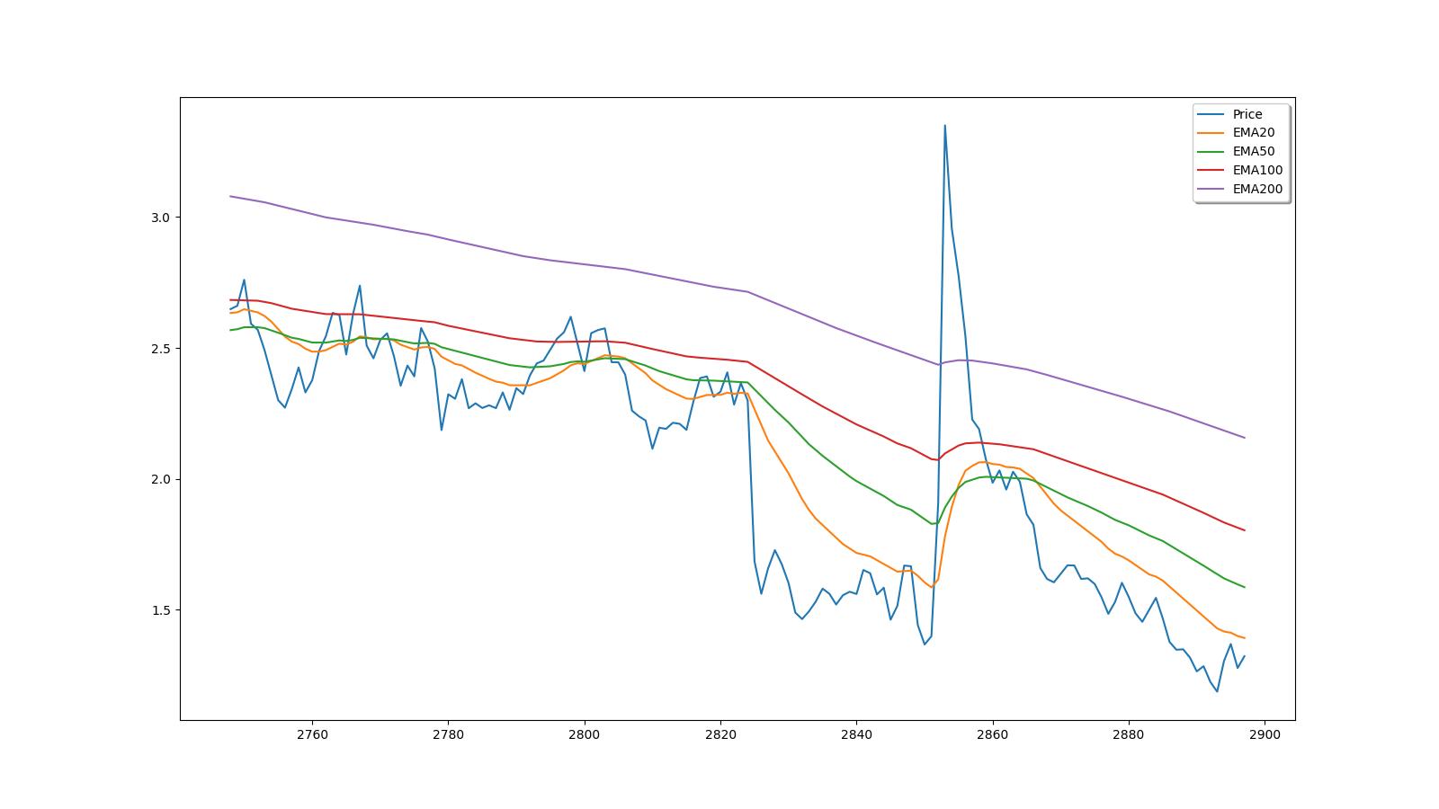 Filecoin Exponential Moving Averages