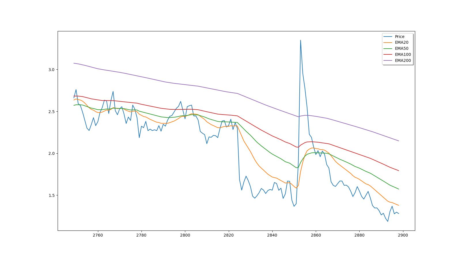 Filecoin Exponential Moving Averages