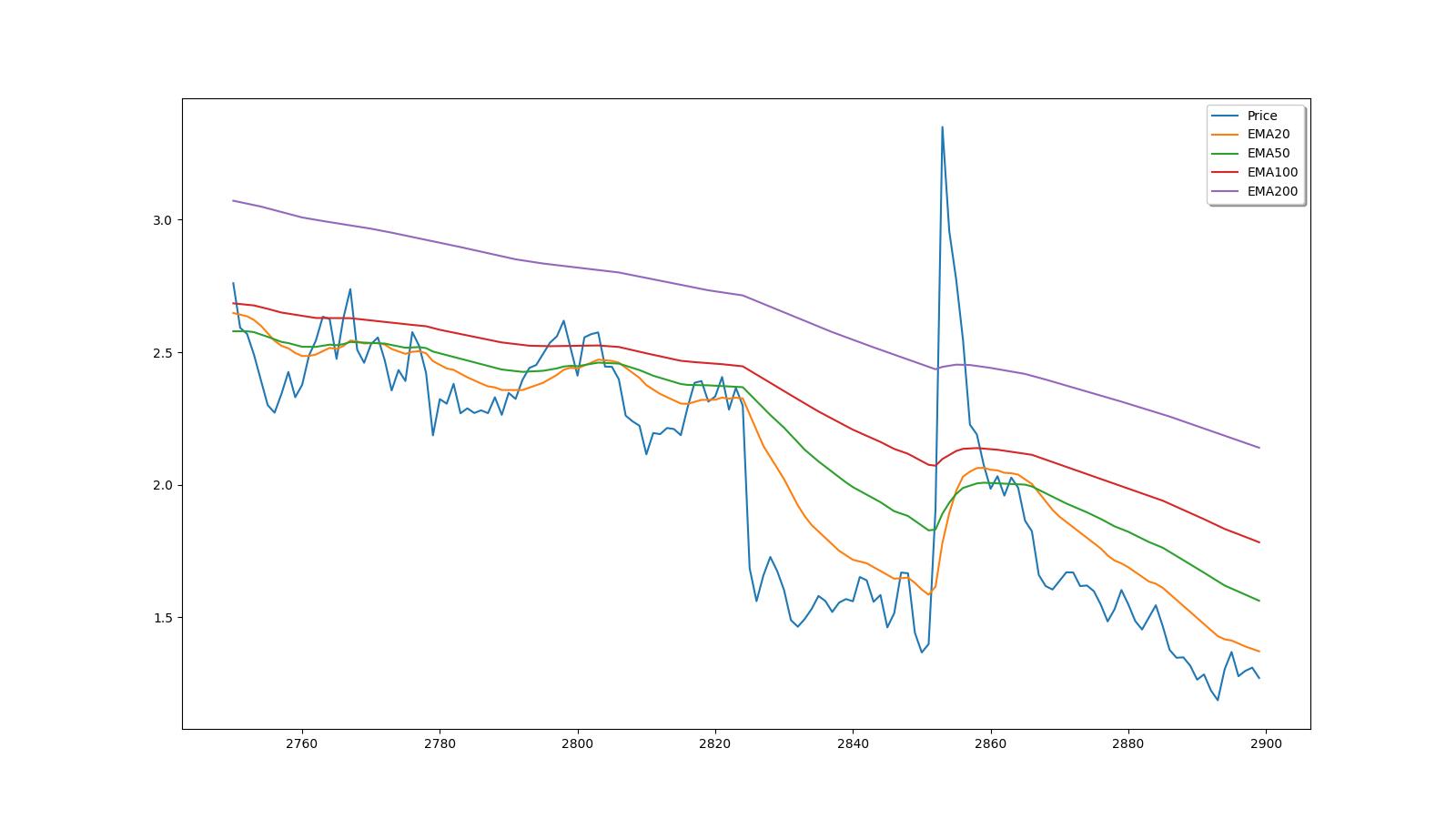 Filecoin Exponential Moving Averages