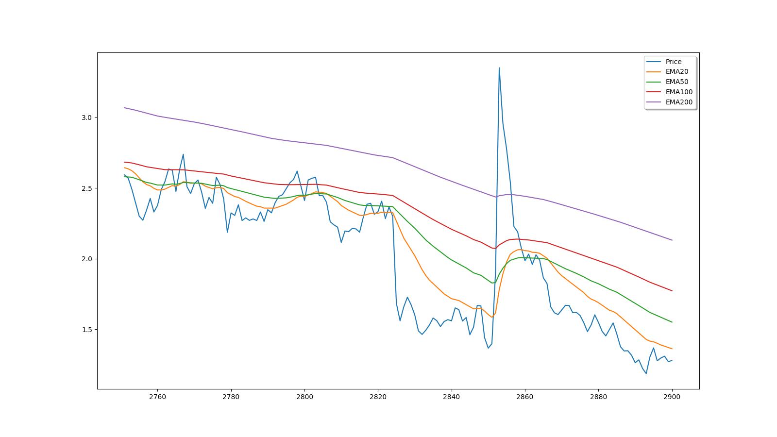 Filecoin Exponential Moving Averages