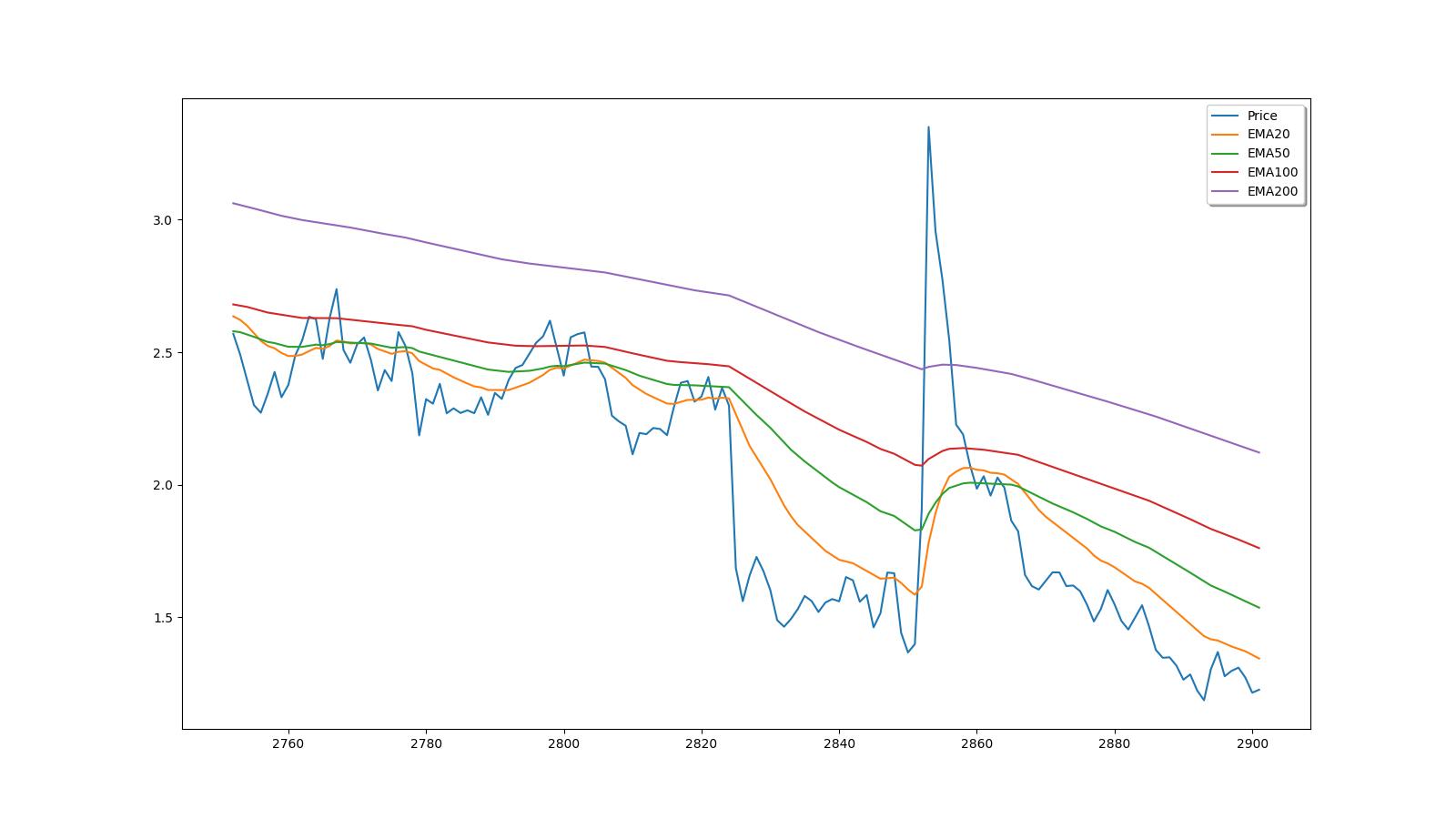 Filecoin Exponential Moving Averages