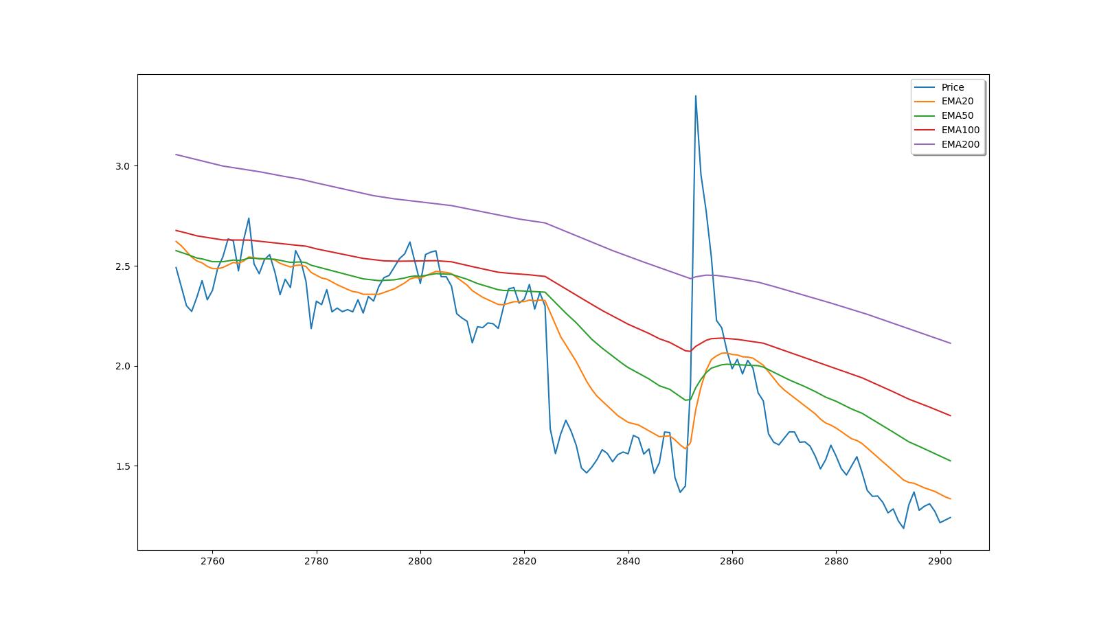 Filecoin Exponential Moving Averages