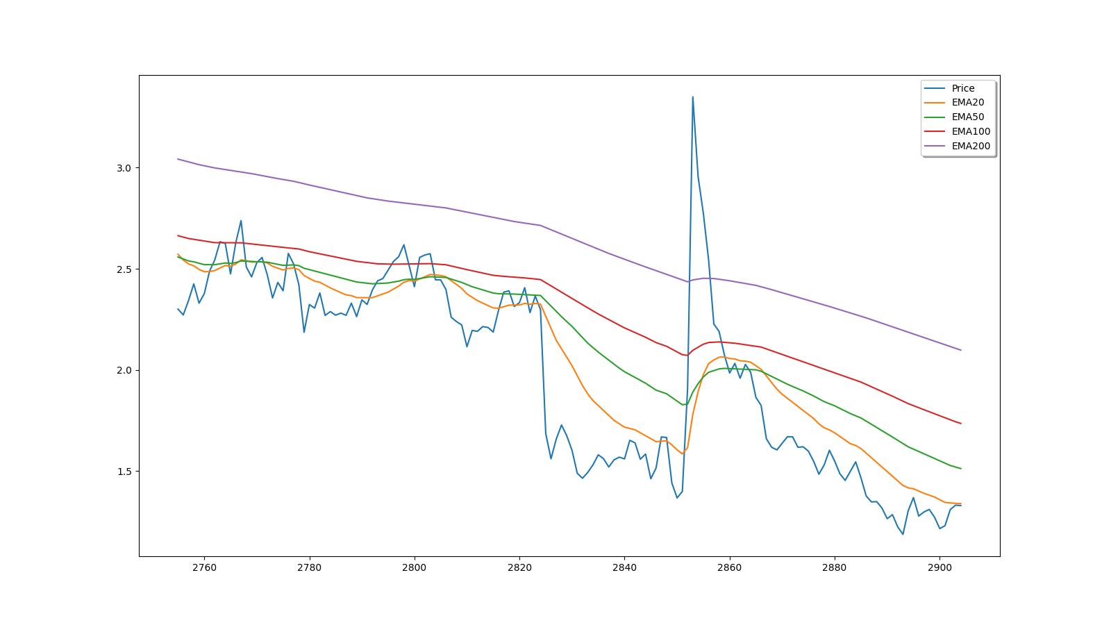 Filecoin Exponential Moving Averages