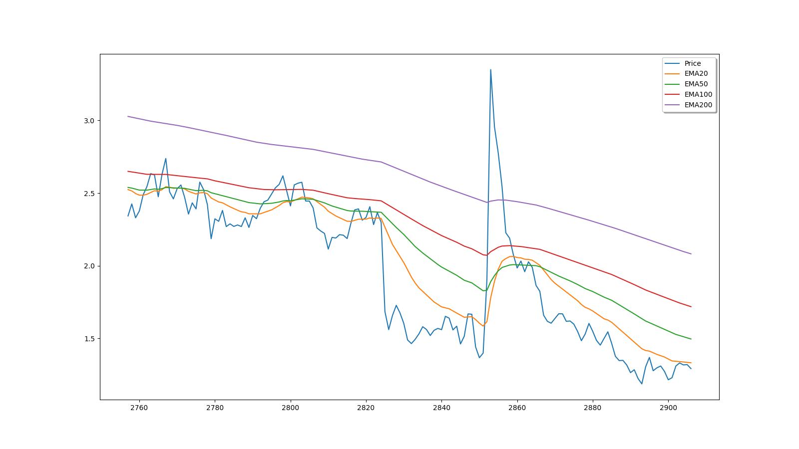 파일코인 Exponential Moving Averages