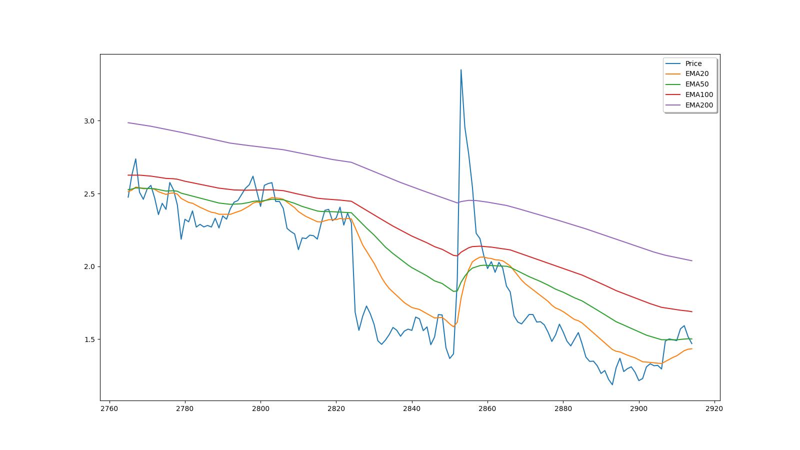 Filecoin Exponential Moving Averages