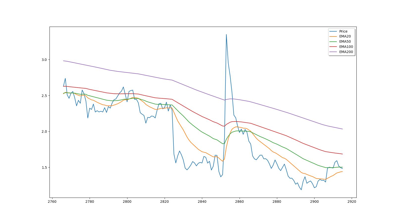 Filecoin Exponential Moving Averages