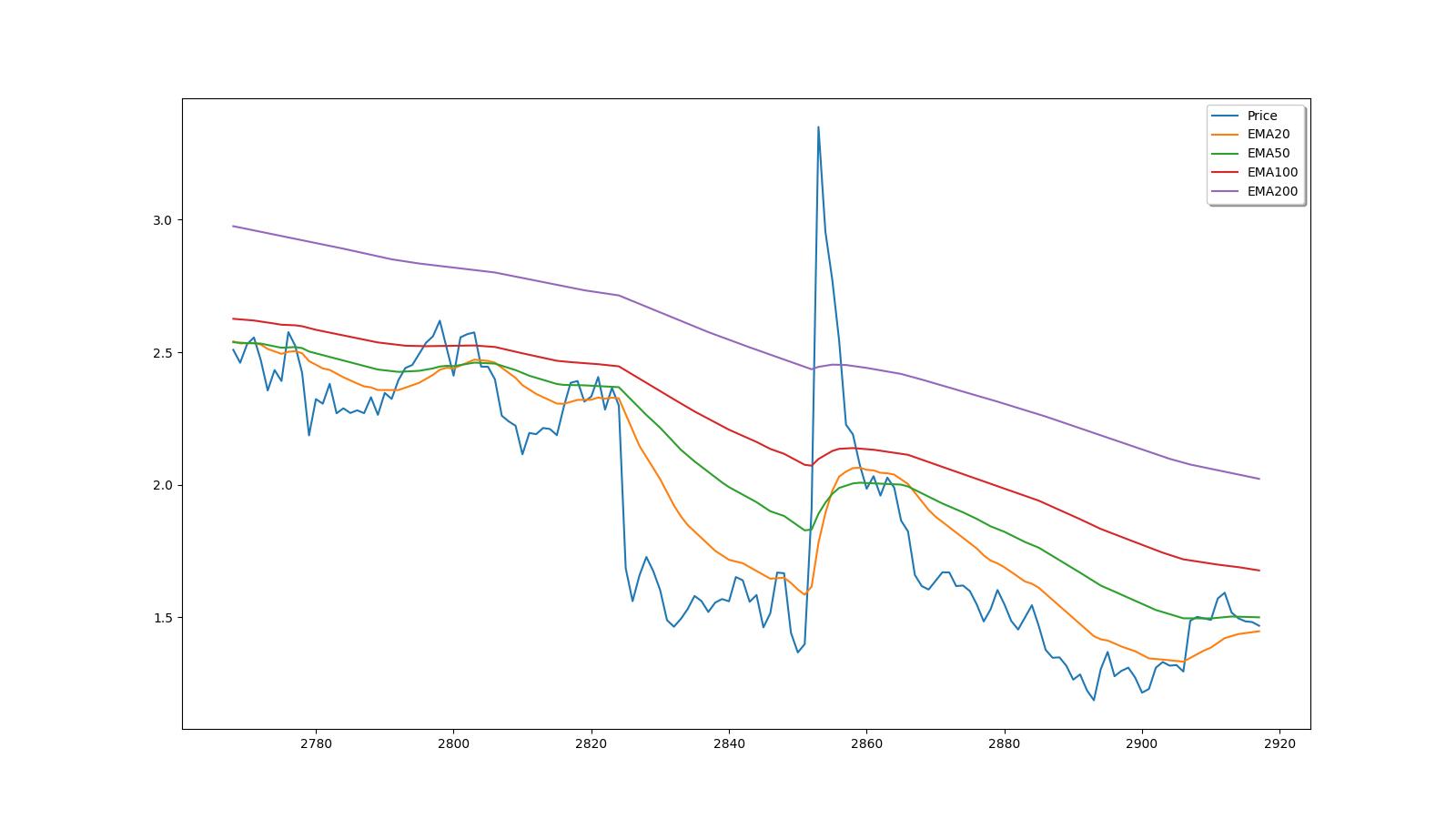 Filecoin Exponential Moving Averages