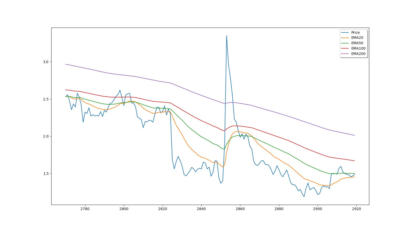 Filecoin Exponential Moving Averages