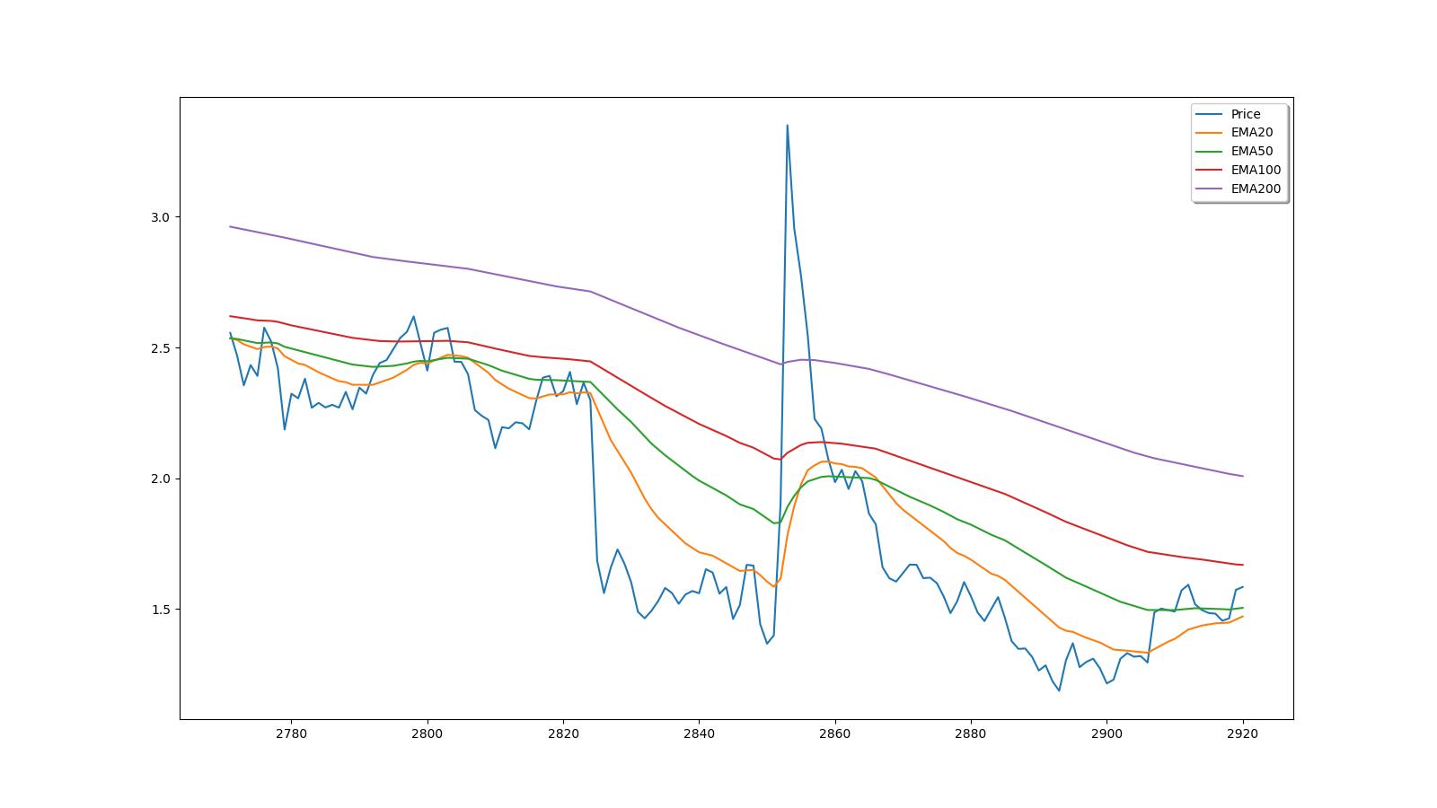 파일코인 Exponential Moving Averages