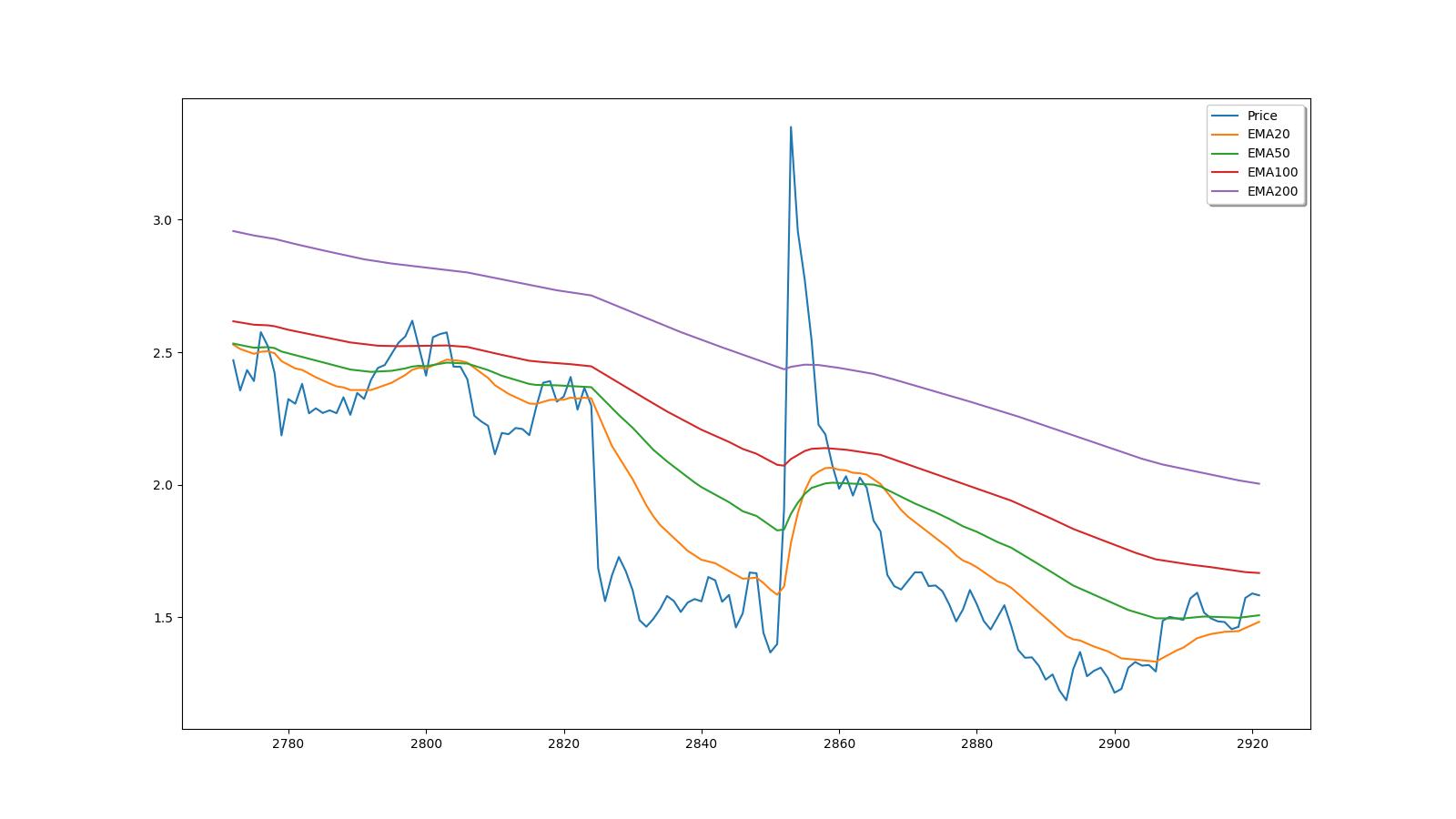 Filecoin Exponential Moving Averages