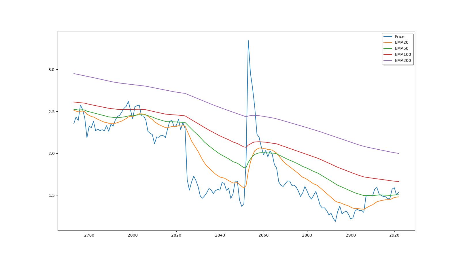 Filecoin Exponential Moving Averages
