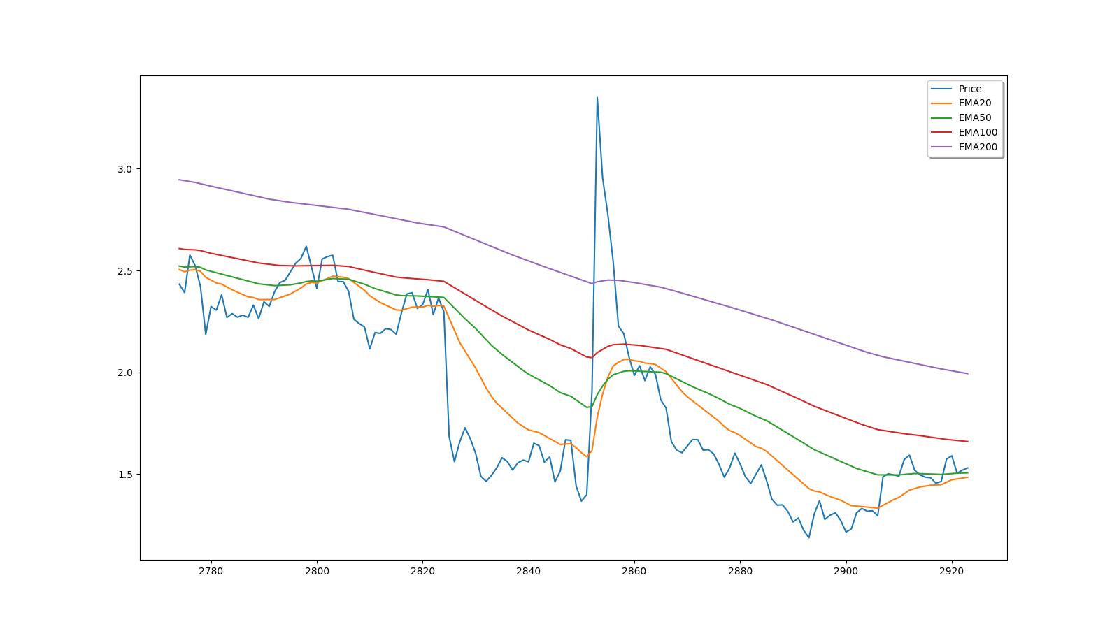 Filecoin Exponential Moving Averages