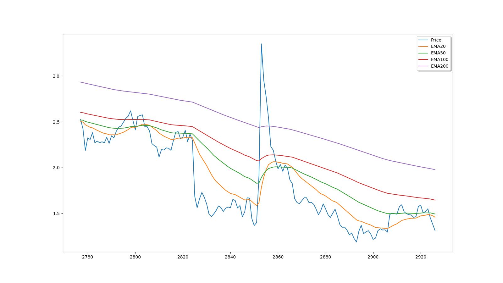 ファイルコイン Exponential Moving Averages