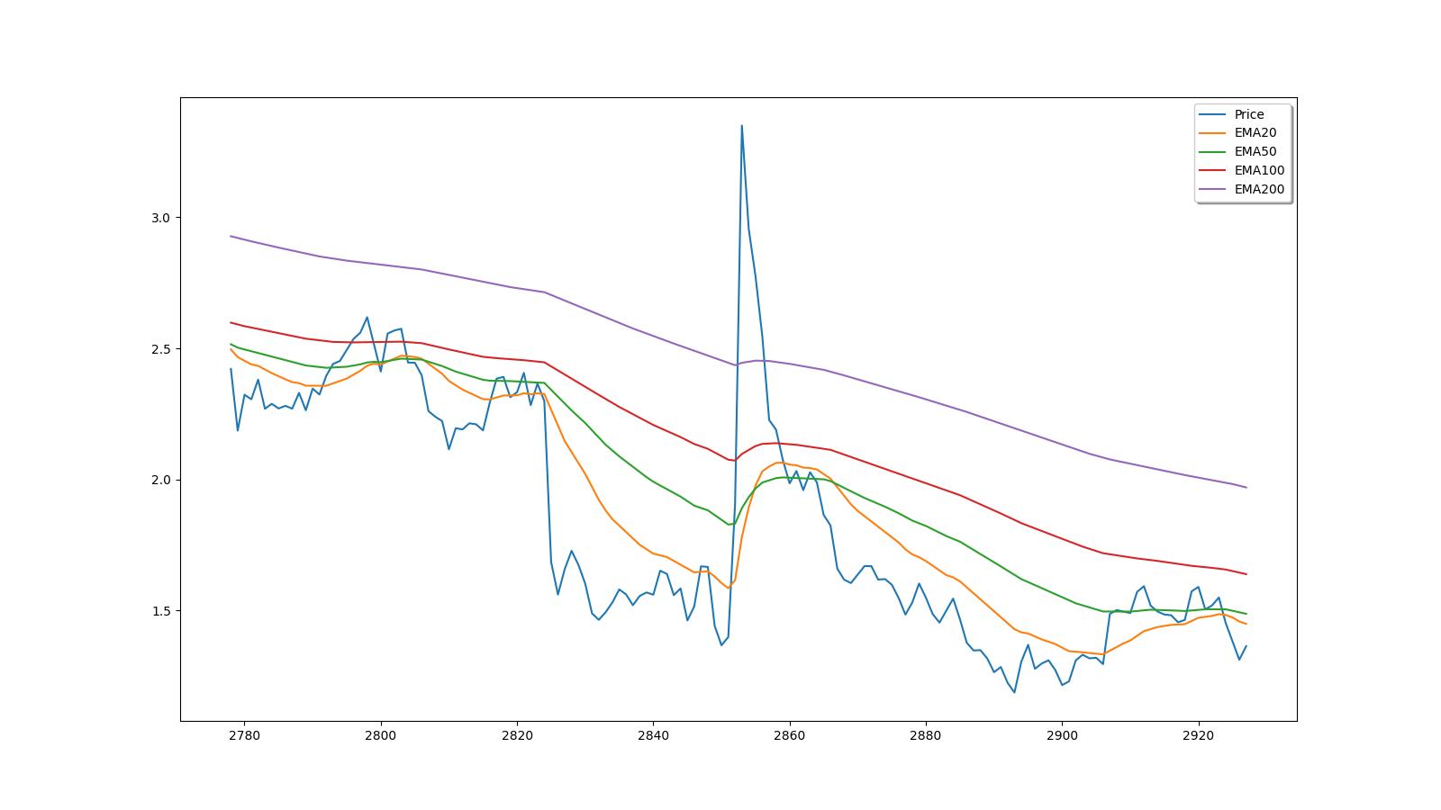 Filecoin Exponential Moving Averages