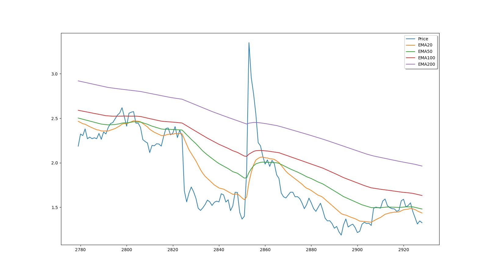 Filecoin Exponential Moving Averages