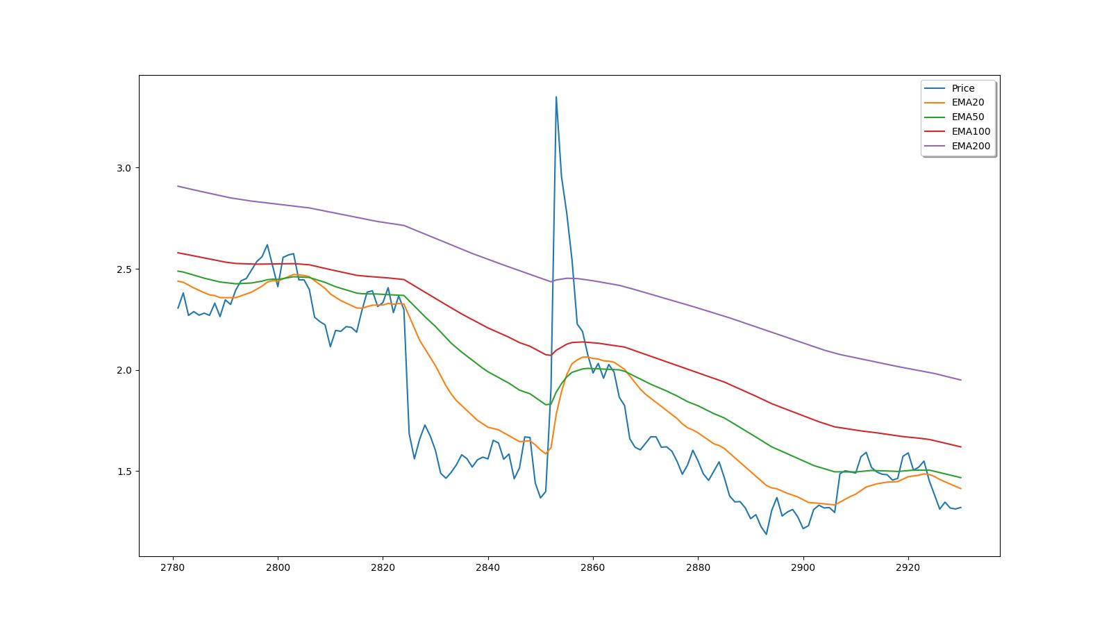 파일코인 Exponential Moving Averages