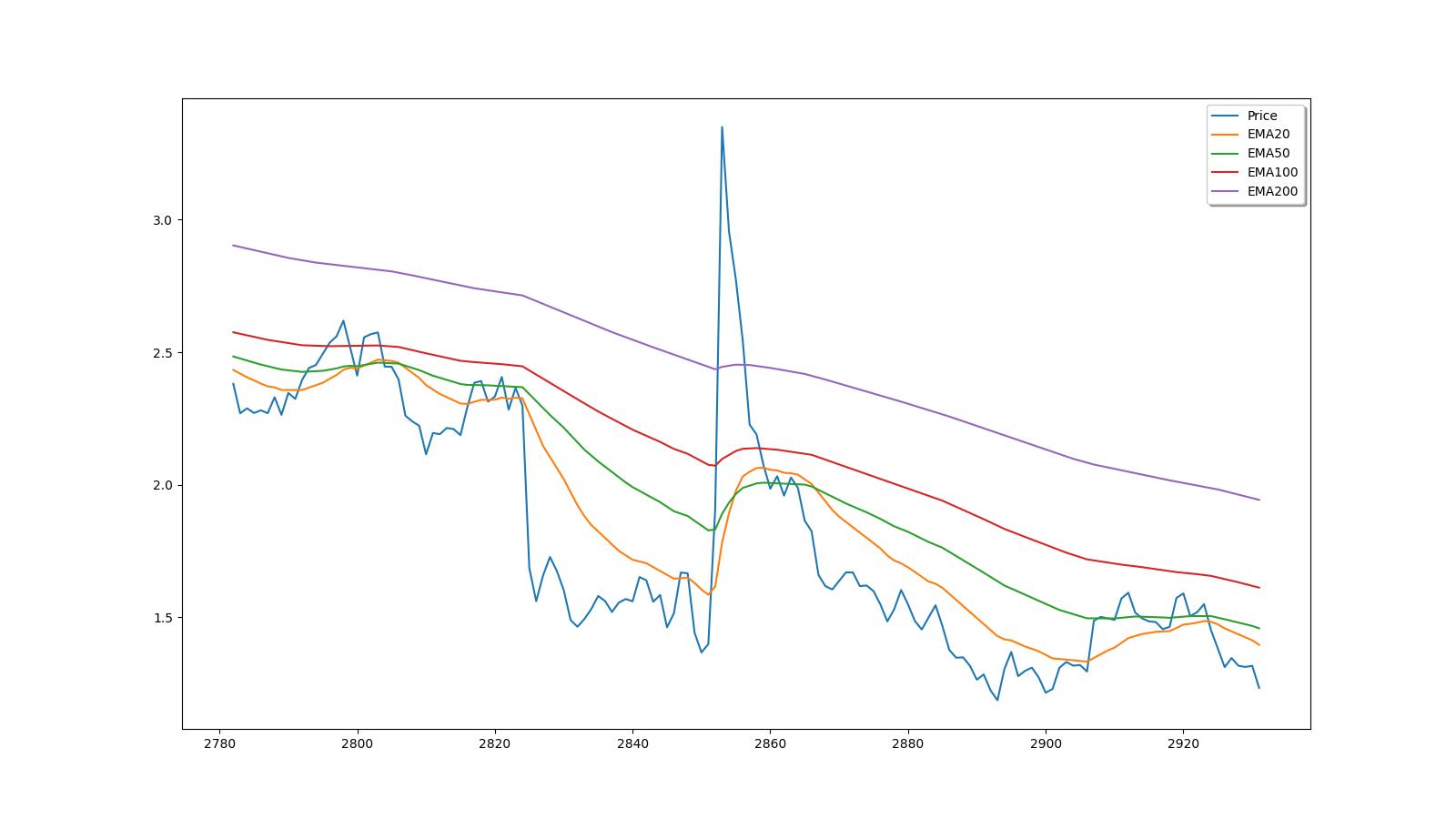 Filecoin Exponential Moving Averages