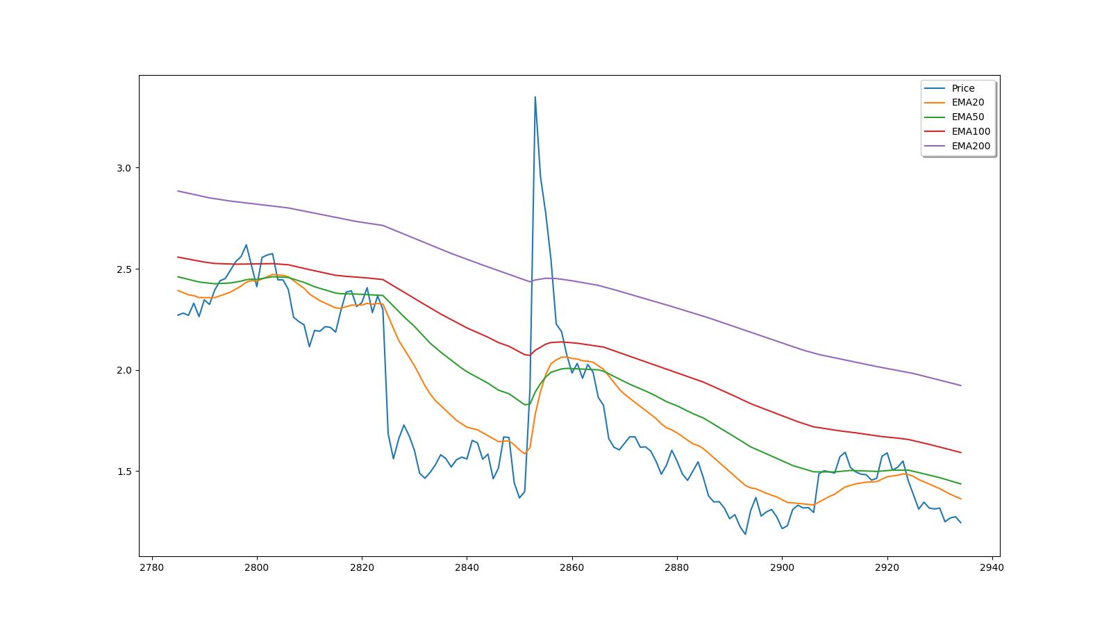 Filecoin Exponential Moving Averages