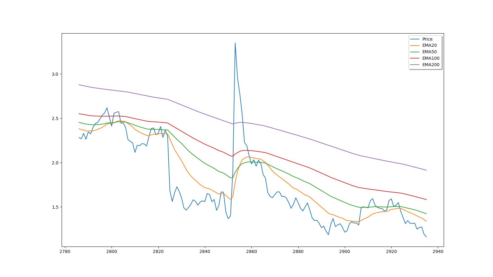 Filecoin Exponential Moving Averages