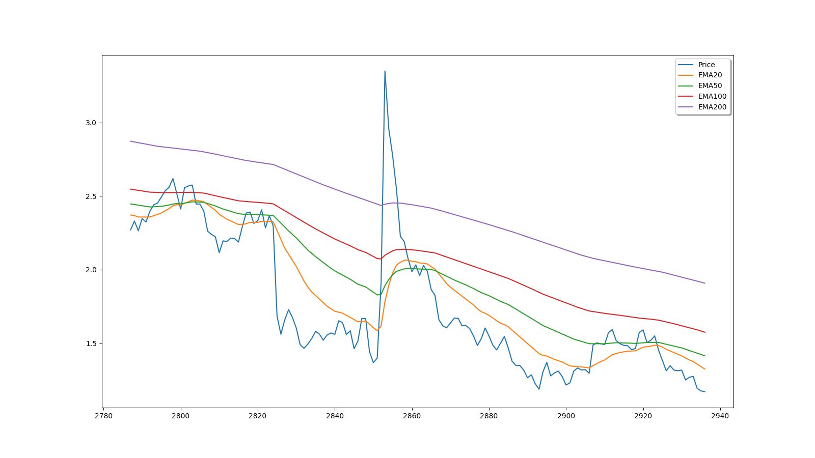 Filecoin Exponential Moving Averages