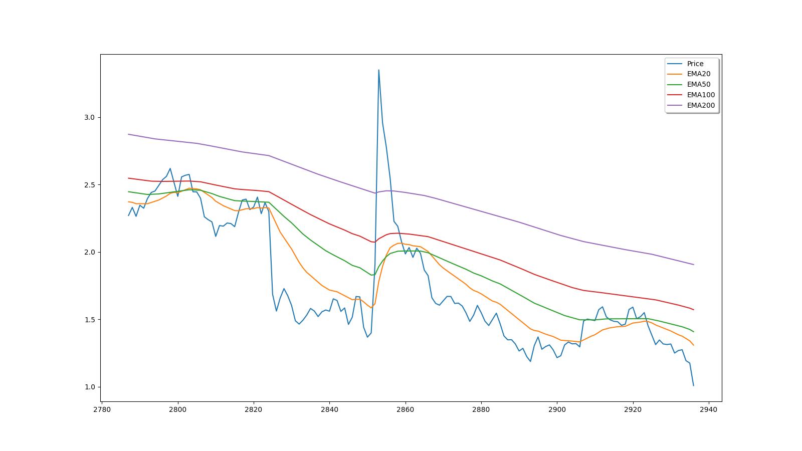 Filecoin Exponential Moving Averages