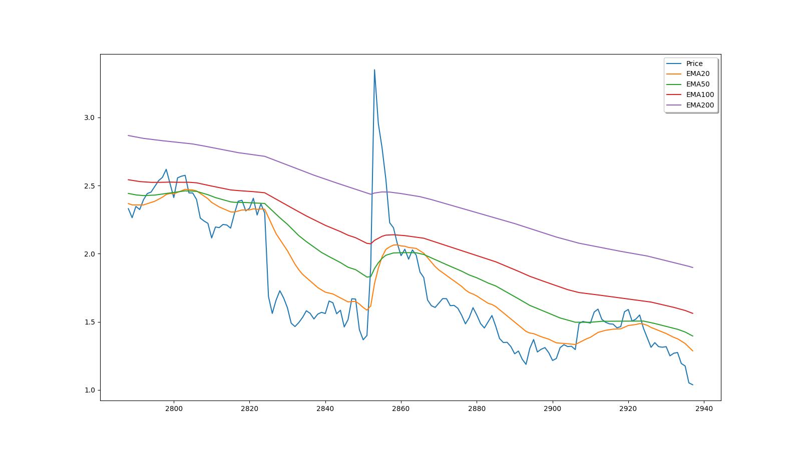 Filecoin Exponential Moving Averages